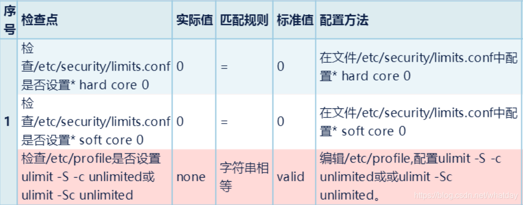 Linux安全基线配置全解析 - 知乎