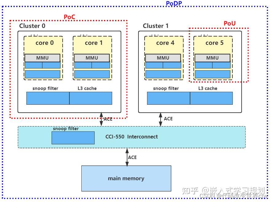 Linux Kernel中刷cache函数__clean_dcache_area_pou()的解读 - 知乎