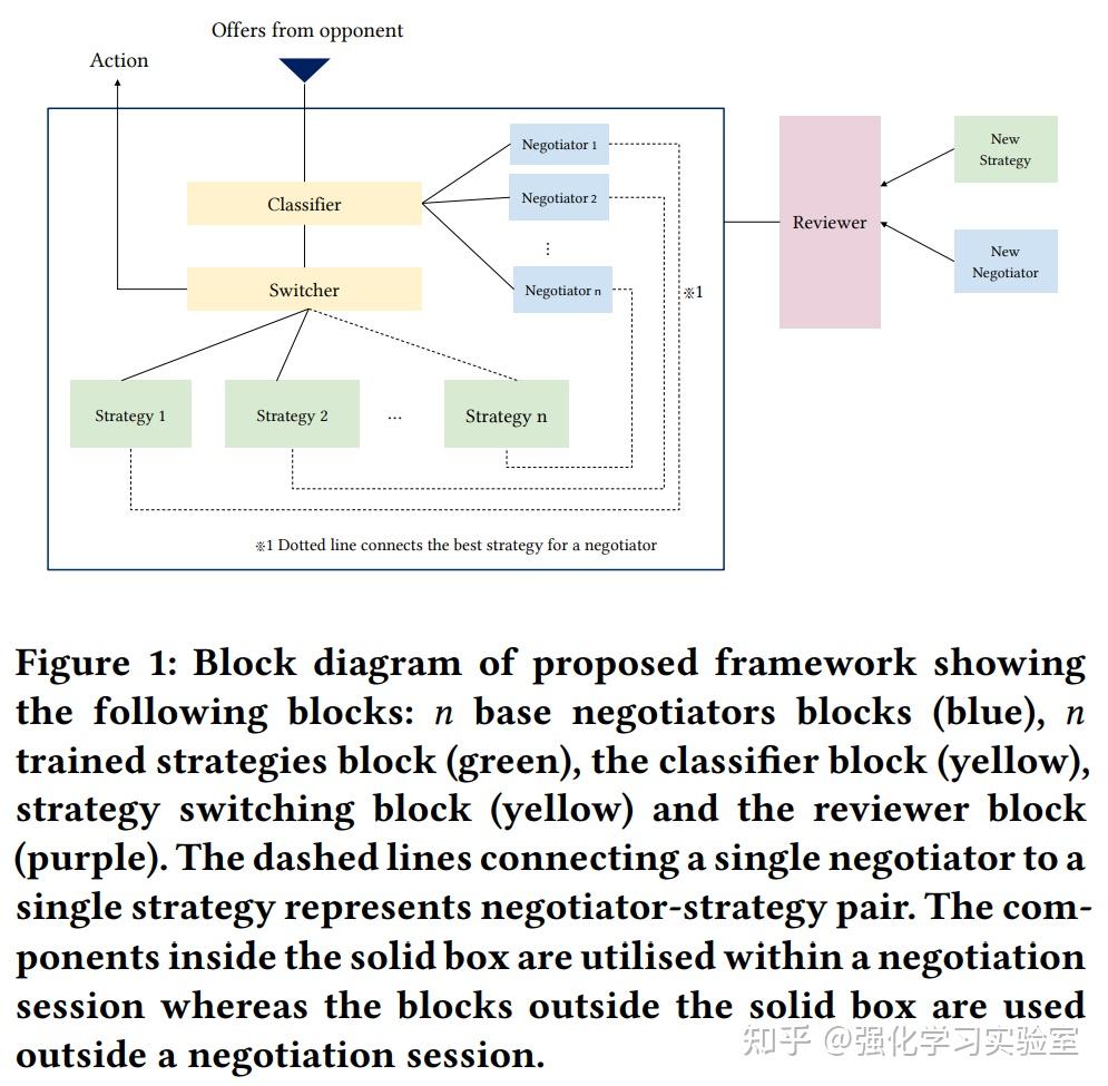 论文分享：An Autonomous Negotiating Agent Framework with RL Based Strategies and Adaptive Strategy ...