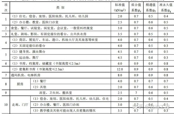 楼面和屋面活荷载（汇总） - 知乎