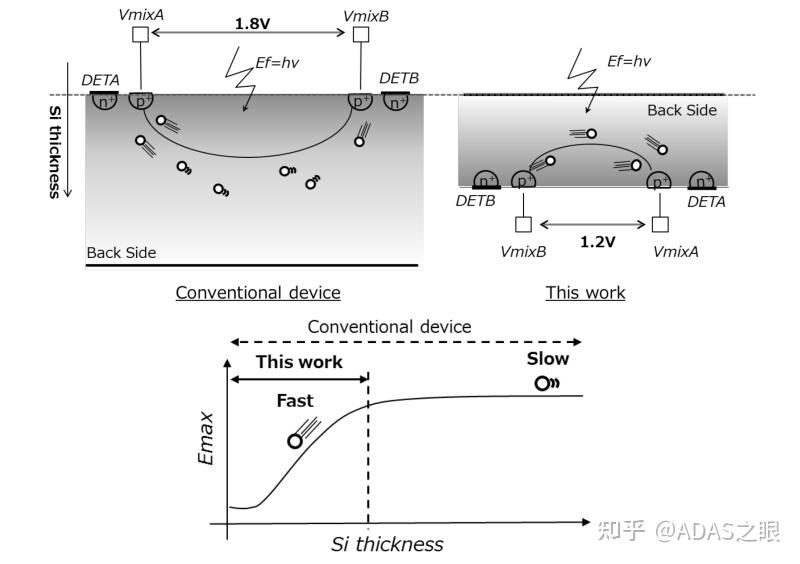 索尼iToF论文解读 | 一文了解iToF深度测距原理与芯片架构 - 知乎