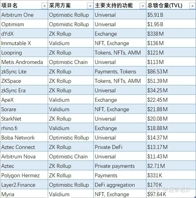 以太坊Layer2扩容方案rollup是什么、ZK Rollup和Optimistic Rollup主要区别有哪些？ - 知乎