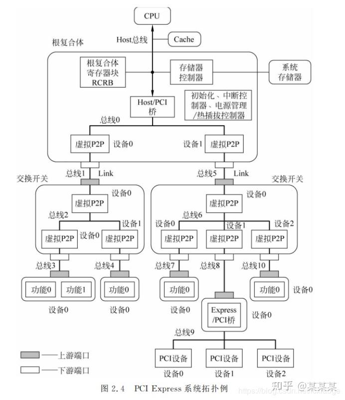 PCIE枚举和资源分配 - 知乎