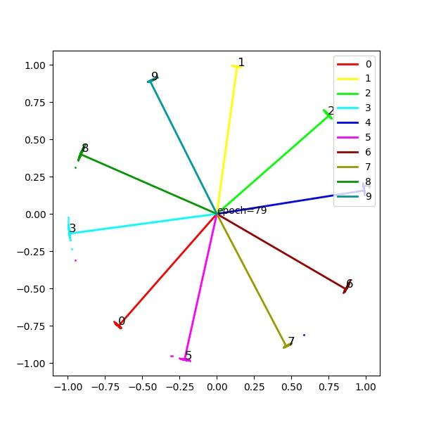 Face Recognition Loss on Mnist with Pytorch - 知乎