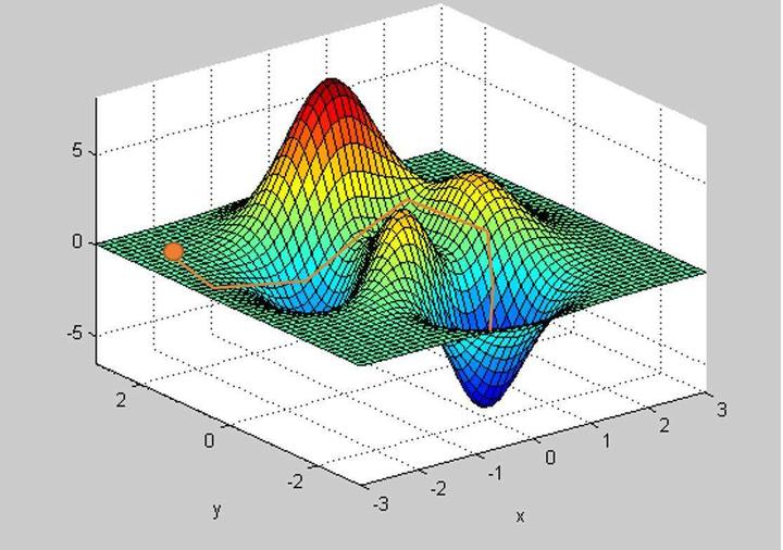 Optimization Module 12: Gradient Decrease - 知乎
