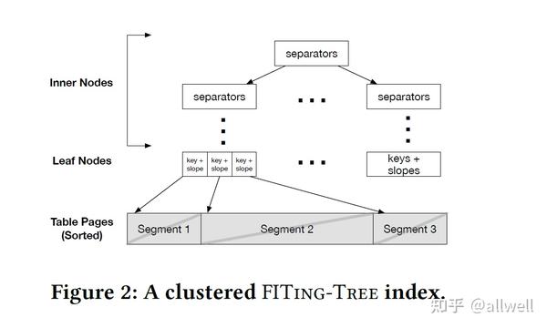 【论文阅读】SIGMOD'19 FITing-Tree: A Data-aware Index Structure - 知乎