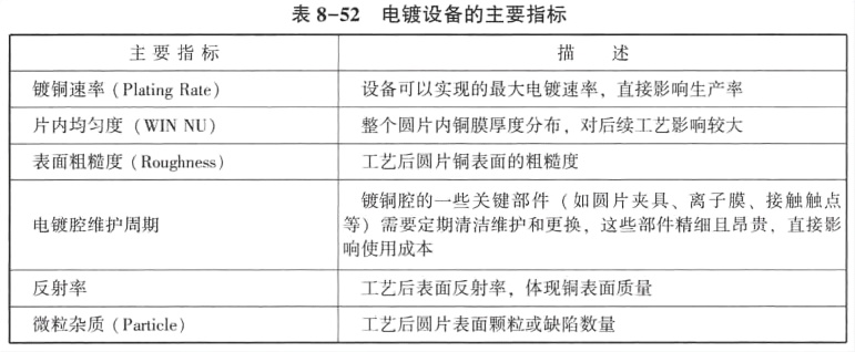 8.8.12 集成电路制造设法设备—电化学镀铜设备，Copper Electro-chemical Plating（Cu-ECP ...