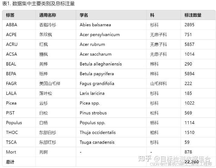 使用mask R Cnn模型来进行目标检测和实例分割 大规模高分辨率树种单木分割数据集 处理大规模高分辨率树种单木分割任务从14个不同树种类中分割和标注了23000个树冠 知乎