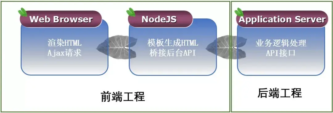 互联网系统架构｜前后端分离技术体系 知乎 