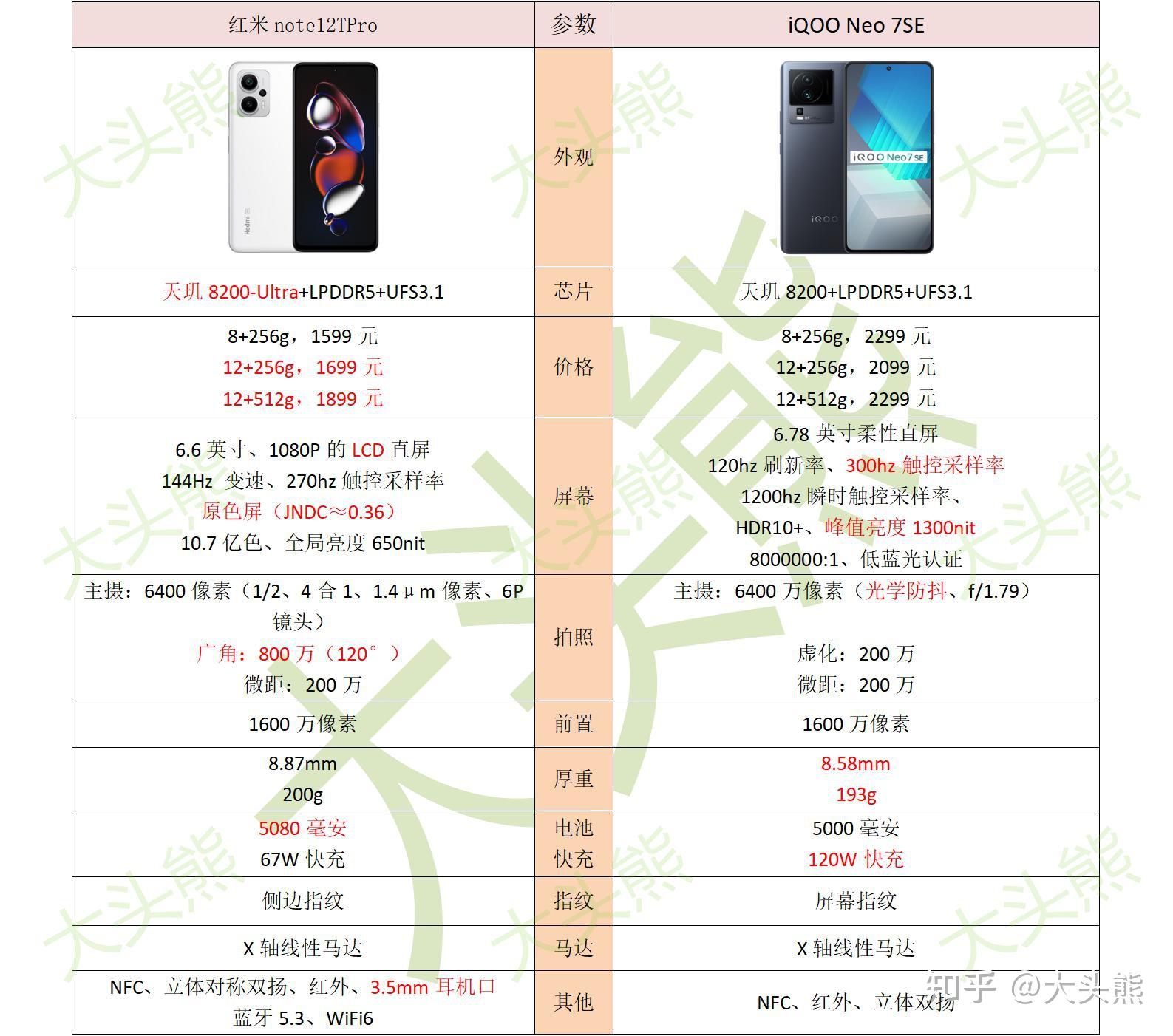 iQOOneo7se和Redmi Note 12T Pro哪个更好？ - 知乎