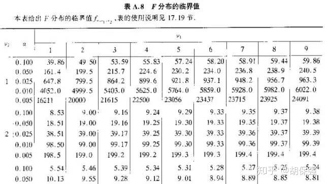 如何用Excel查询抽样分布临界值表 ？ - 知乎