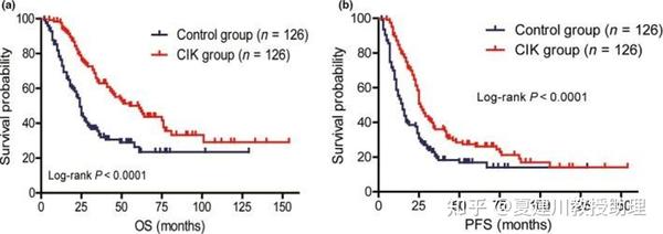 CIK细胞具有T细胞和NK细胞双重功能，临床研究中疾病控制率100%！ - 知乎