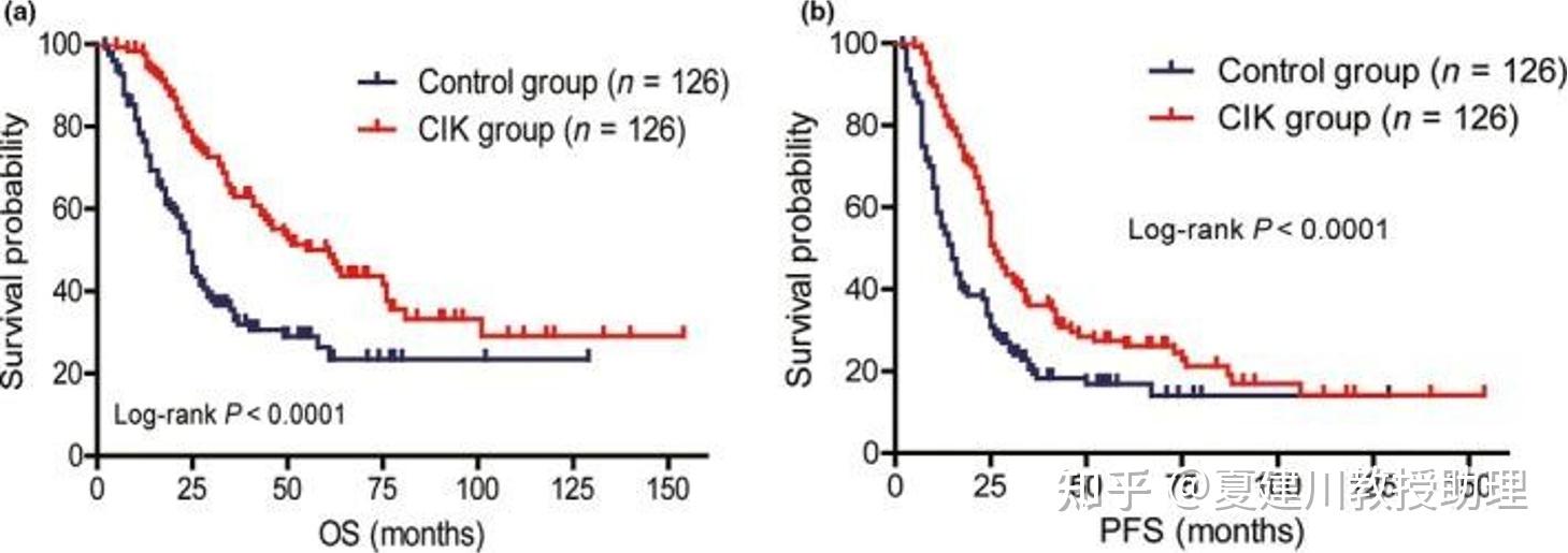 CIK细胞具有T细胞和NK细胞双重功能，临床研究中疾病控制率100%！ - 知乎