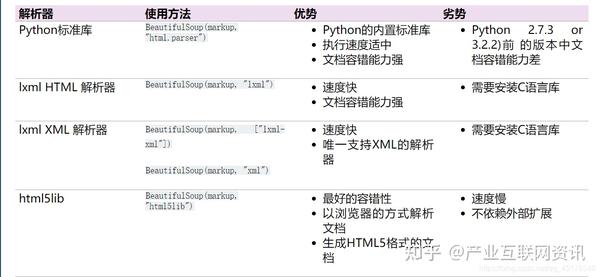 Python爬虫常用库总结:requests、beautifulsoup、selenium、xpath【生长吧!python】 知乎