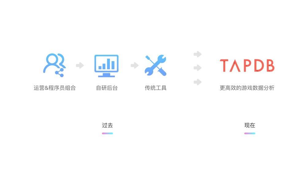 继广告系统上线之后，TapTap又发布了一个数据分析系统——TapDB - 知乎