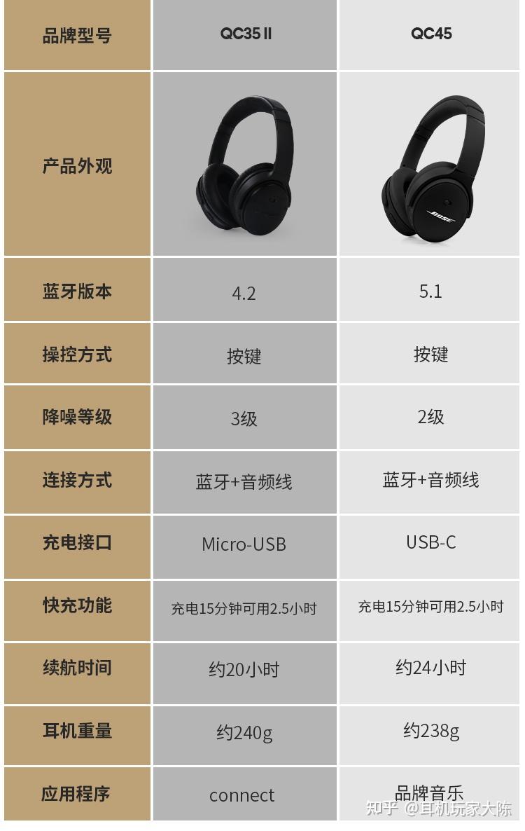 bose耳机的qc35和qc35二的区别在哪里？