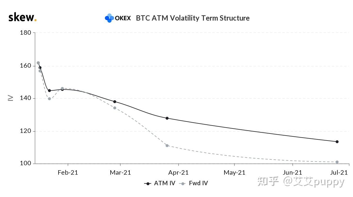 解剖波动率曲线——skew和term structure对行权价选择的指导意义 - 知乎