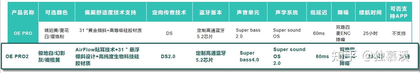 实测30+耳机后，音质超顶，这款开放式耳机让我彻底沦陷！南卡OE PRO2深度体验 ~ - 知乎