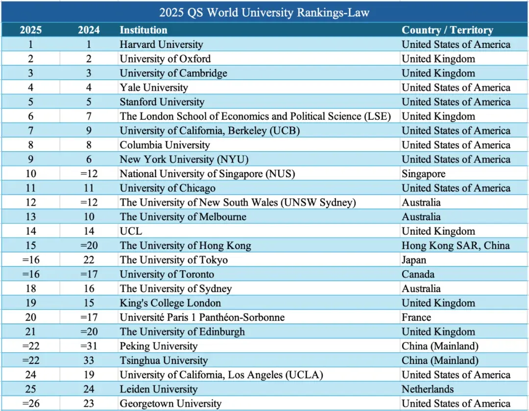 2025QS世界法学学科排名TOP100 - 知乎