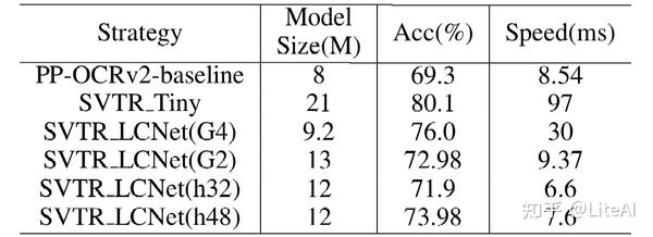 PP-OCRv3：超轻量级OCR系统改进的更多尝试 - 知乎