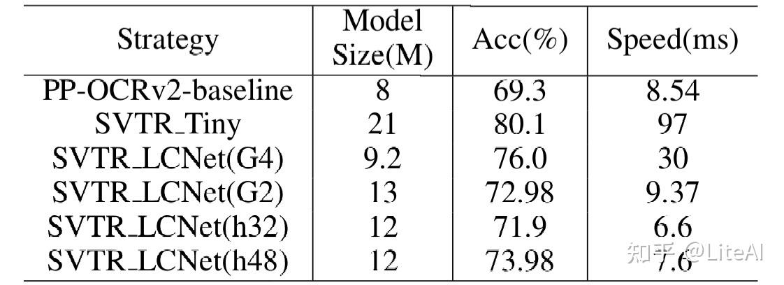 PP-OCRv3：超轻量级OCR系统改进的更多尝试 - 知乎