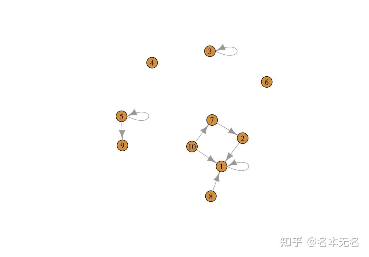 R 数据可视化 —— igraph 创建图 - 知乎