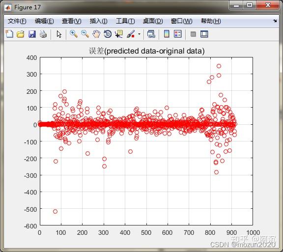 《matlab 神经网络43个案例分析》：第17章 基于svm的信息粒化时序回归预测——上证指数开盘指数变化趋势和变化空间预测 知乎