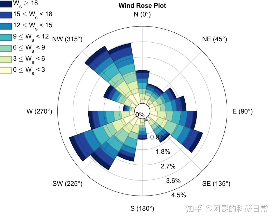 Matlab进阶绘图第5期—风玫瑰图(WindRose) - 知乎