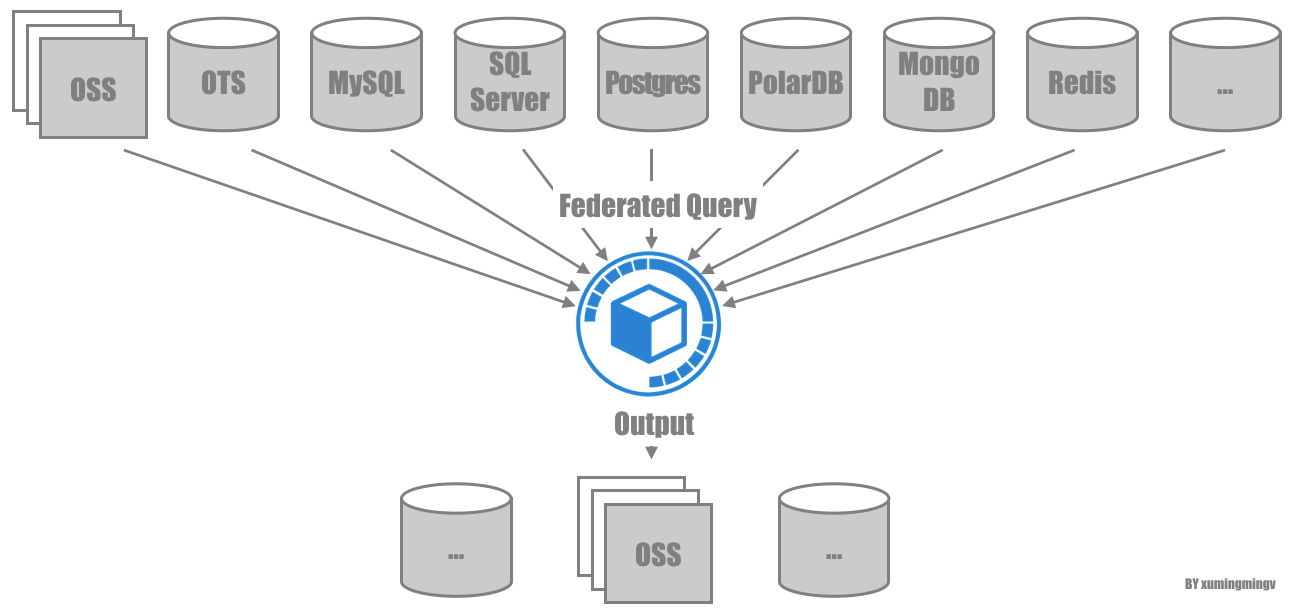 Data Lake Analytics: 跨多个MySQL实例联合查询 - 知乎