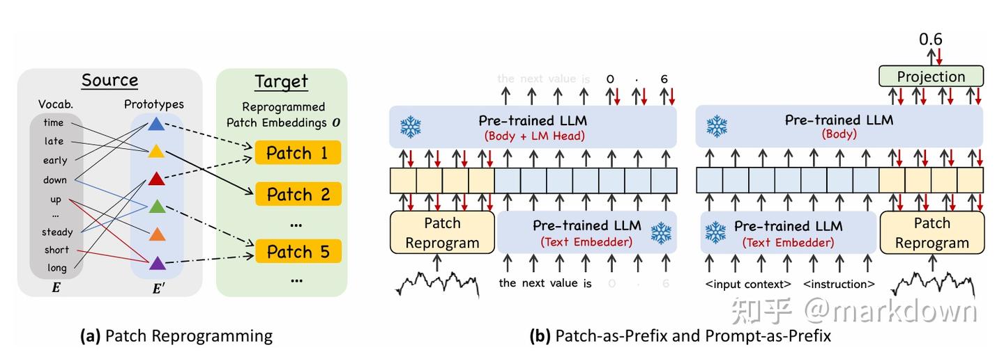 TIME-LLM: TIME SERIES FORECASTING BY REPROGRAMMING LARGE LANGUAGE MODELS -----时间序列 论文阅读 （2） - 知乎