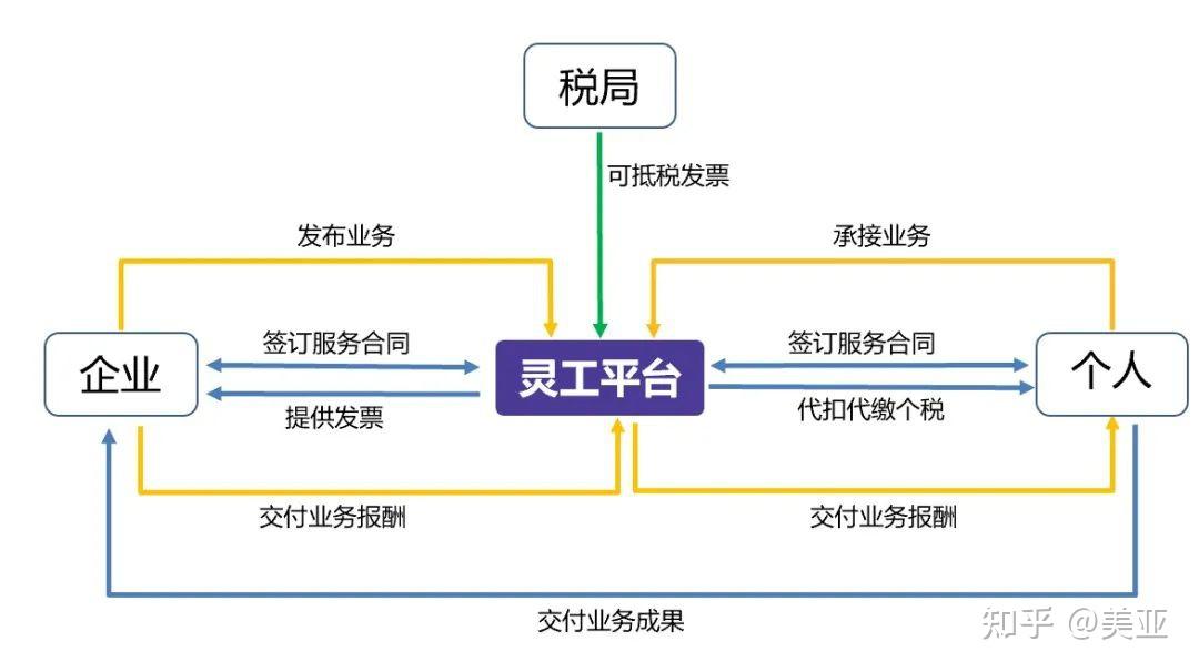 知微精选 揭秘灵活用工！灵工平台的涉税风险及避雷思路 知乎