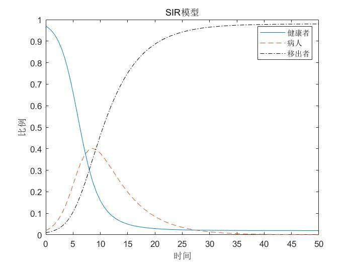 传染病sir传播模型（含matlab代码） 知乎 