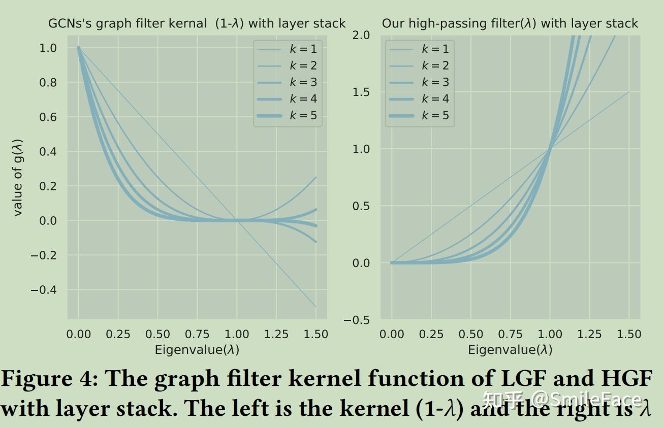Dual-frequency Graph Neural Network for Sign-aware Recommendation - 知乎