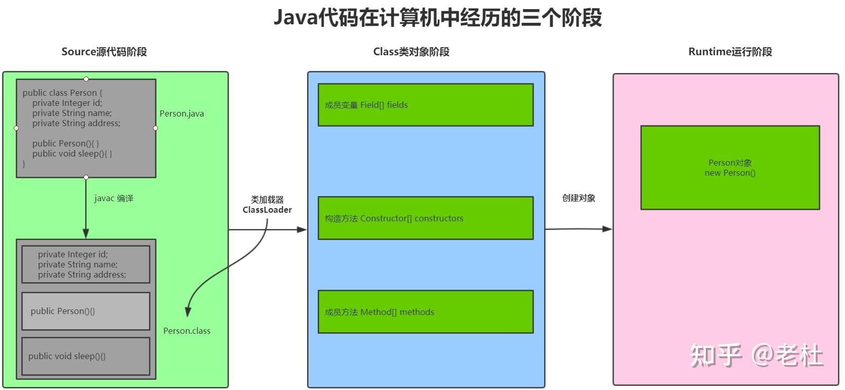 01-Java核心技术-13-Java反射机制 - 知乎