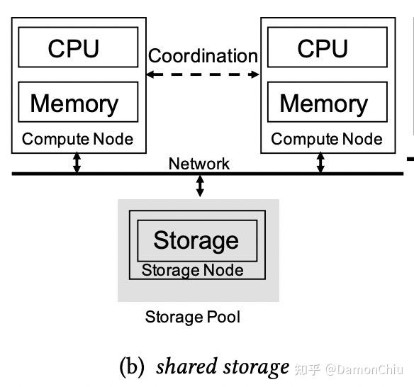 全新存算分离架构——[SIGMOD2021] PolarDB Serverless: A Cloud Native Database for Disaggregated Data ...