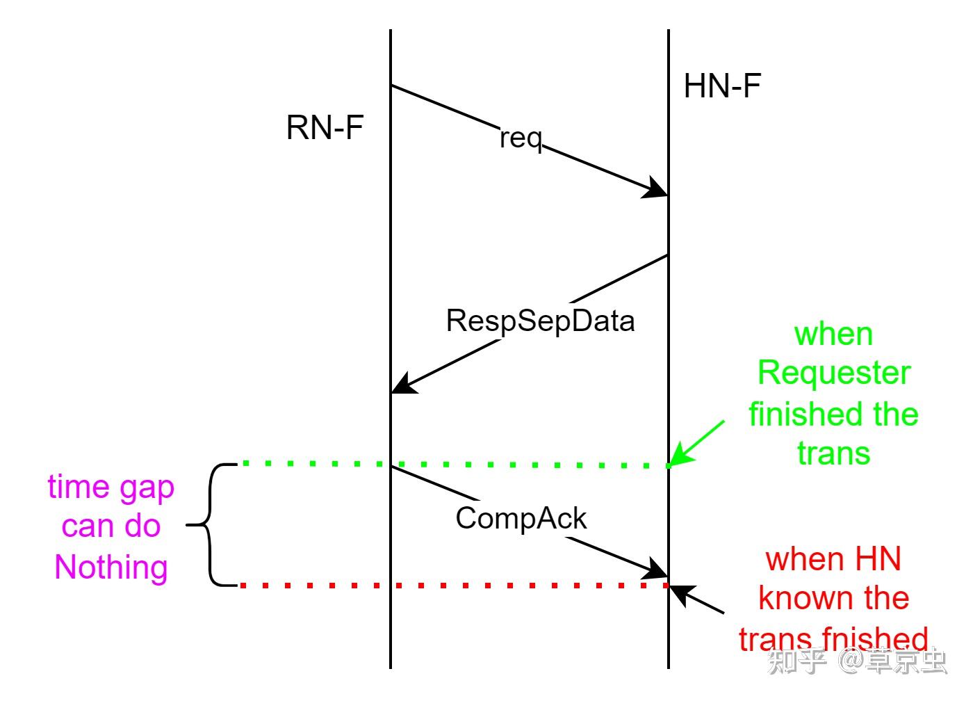 AMBA CHI 之 transaction ordering - 知乎