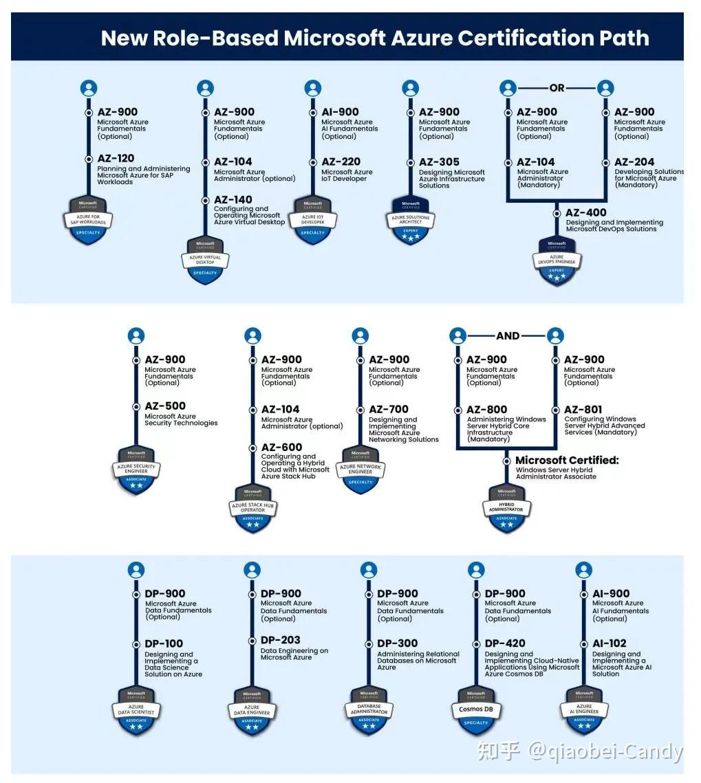 2025年报考微软认证，看这篇就够了！(全系列详细介绍：AZ/AI/DP/MD/MB/PL/SC) - 知乎