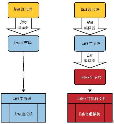 Android虚拟机和Java虚拟机之间的区别 - 知乎