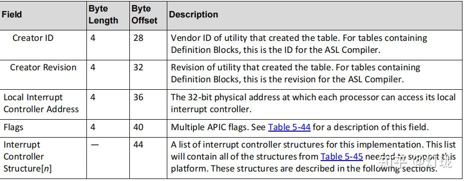 如何根据ACPI规范来获取I/O APIC控制寄存器的地址？ - 知乎