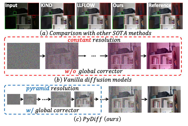 [IJCAI 2023] Pyramid Diffusion Models for Low-light Image Enhancement - 知乎
