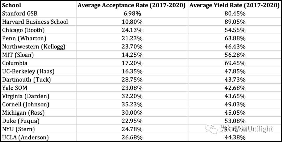 S16 M7 商学院MBA录取率有多少？ - 知乎