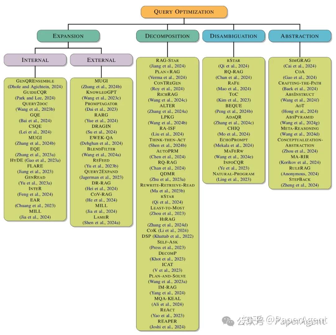 腾讯：Query改写不是你RAG查询优化的唯一方案~ - 知乎