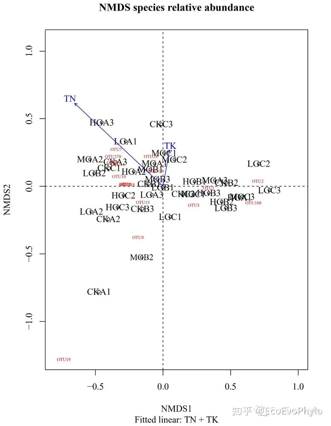 家人们求会做NMDS分析的大佬。? - 知乎