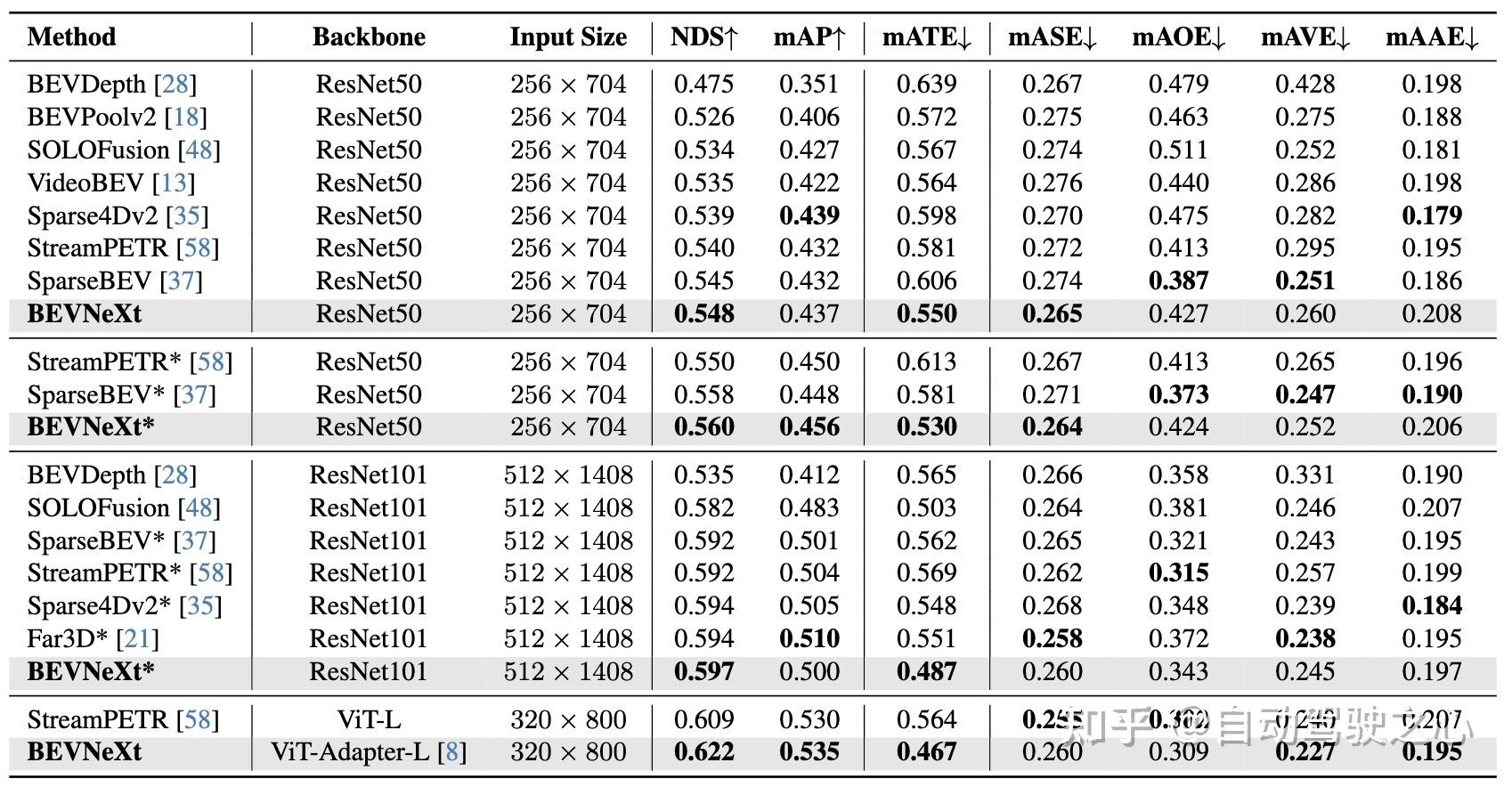 超越Stream PETR！BEVNeXt：重塑密集BEV感知新框架（英伟达） - 知乎