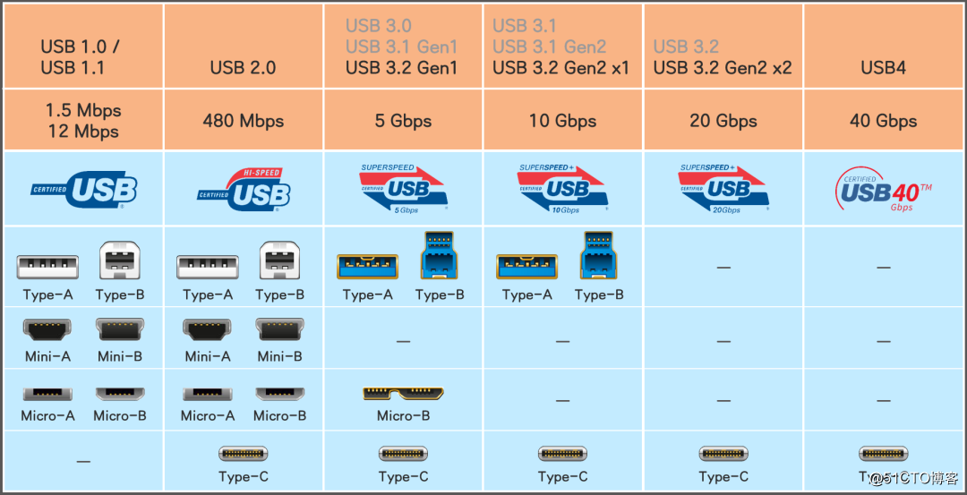 秒懂所有USB接口类型，USB接口大全；Type-A、Type-B、Type-C、miniUSB、microUSB区分 - 知乎