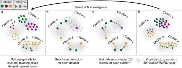 每天一篇单细胞13-方法1： Harmony - 知乎