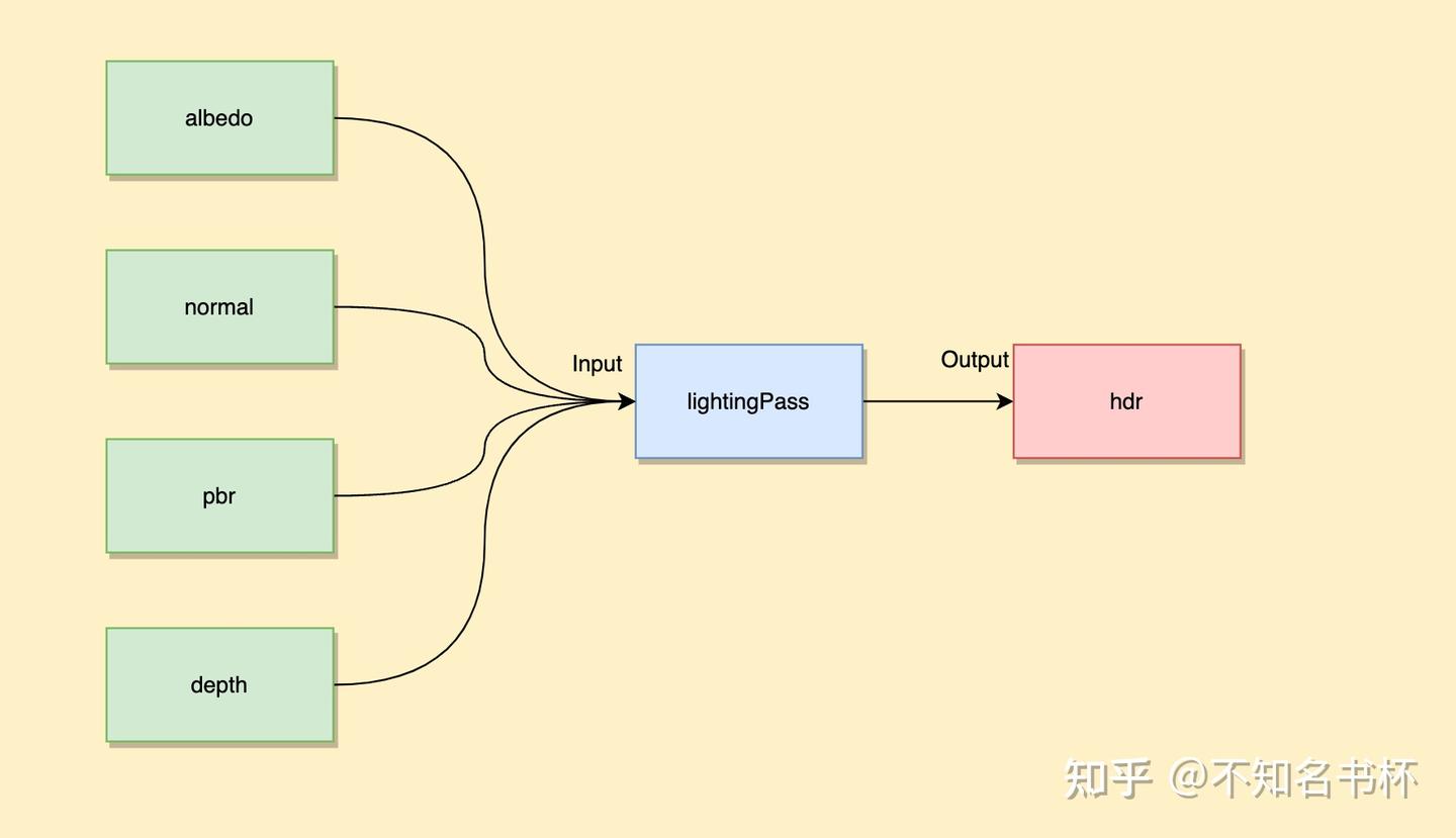 理解FrameGraph - 知乎