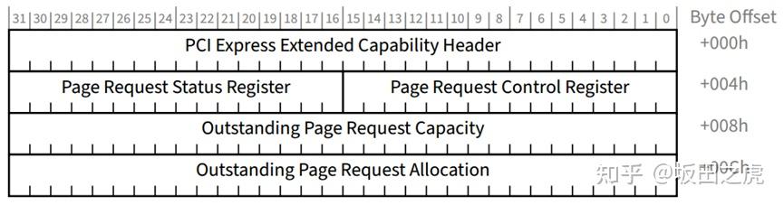 PCIe协议学习-ATS和PRS - 知乎