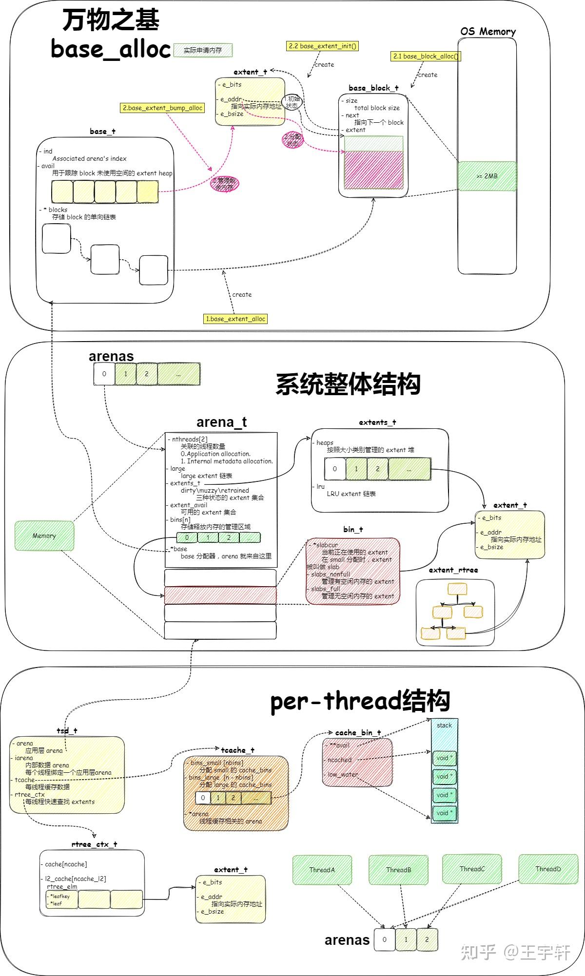 图解 jemalloc - 5.2.1 版本 - 知乎