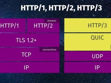 IETF正式颁布HTTP/3 RFC技术标准文档 - 知乎